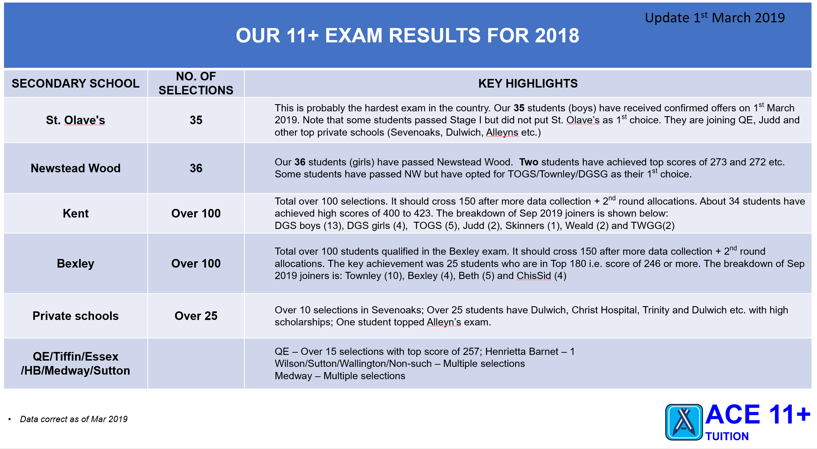 Our 11+ Tuition Results - ACE 11+ Tuition